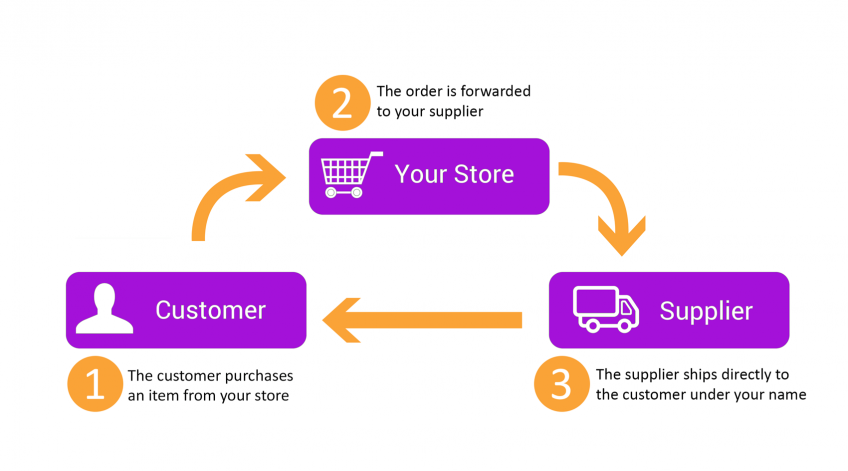 The Complete Guide To Amazon Drop Shipping - Egrow